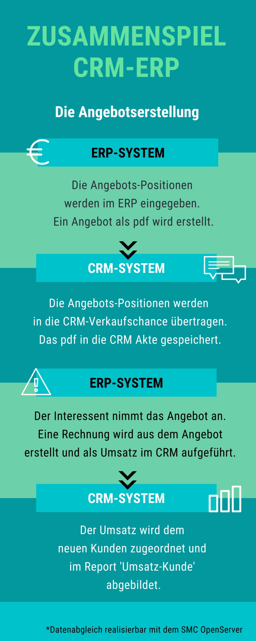 CRM-ERP Integration - so geht's! - 4-Schritte Anleitung